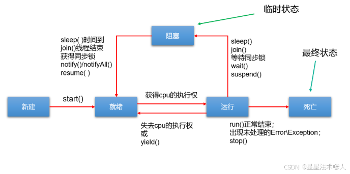 【java】—— 多线程：thread类的常用结构与多线程的生命周期 Csdn博客