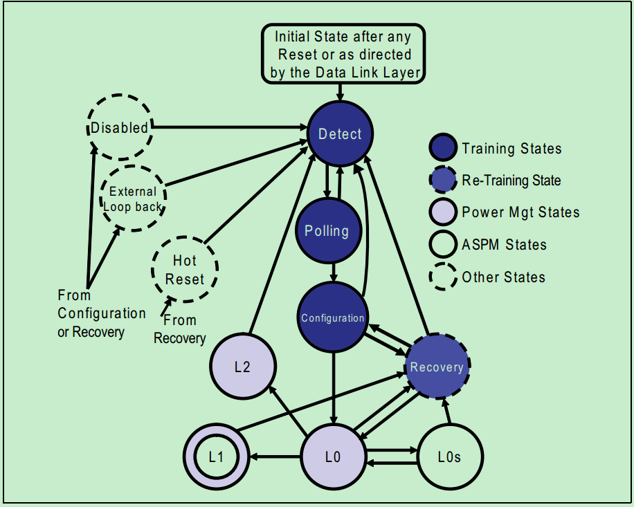 PCIe扫盲（八）_pcie lane reversal-CSDN博客