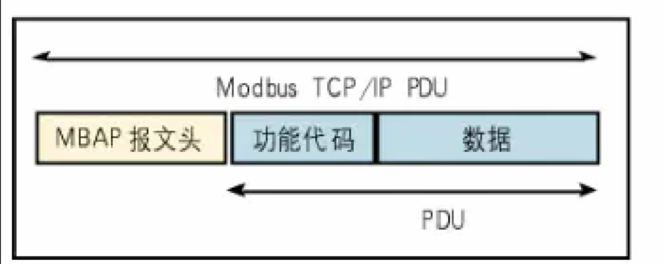 Modbus Tcp和modbus Rtu以及modbus库的介绍 Csdn博客