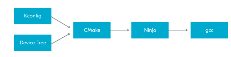 基于vscode+nRF Connect SDK2.9.1开发nRF52dk(nRF52832)-个人笔记_nrfconnectvscode教程-CSDN博客