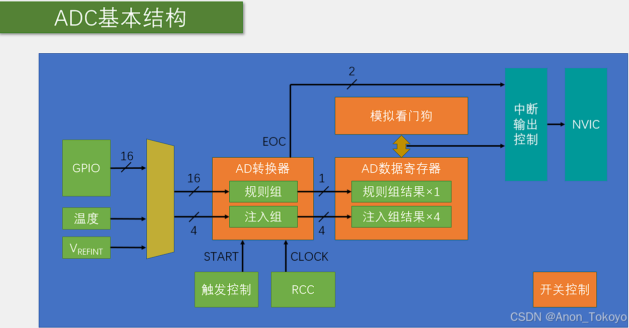 STM32学习笔记6-ADC转换器与DMA控制器_stm32 adc dma-CSDN博客