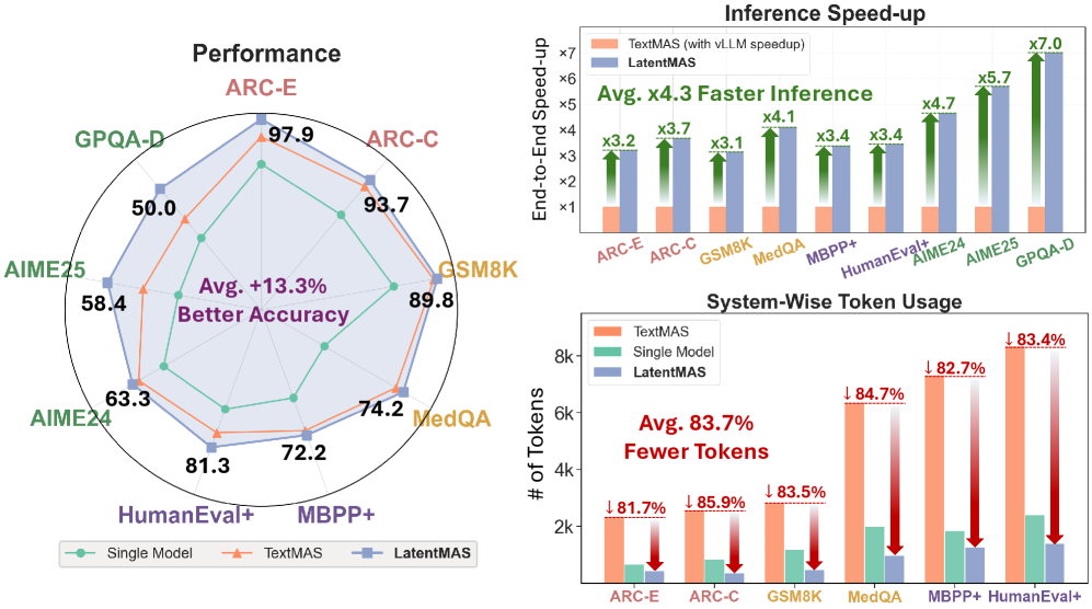 LLMs之MAS之LatentMAS：《Latent Collaboration in Multi-Agent Systems》翻译与解读 ...