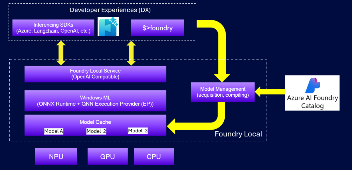 加速您的AI应用程序：骁龙X Elite设备上的Windows ML平台-CSDN.NET