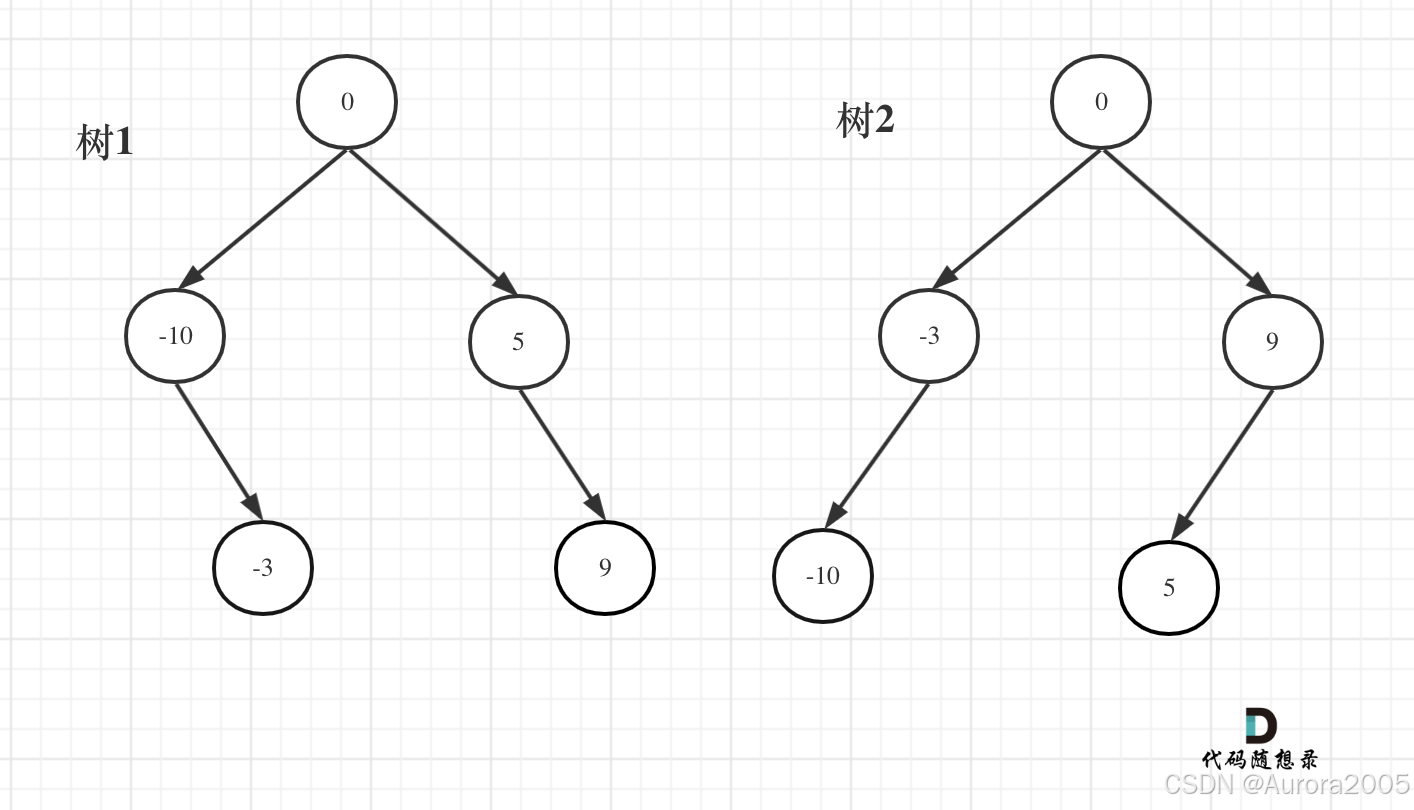 108 Convert Sorted Array To Binary Search Tree Csdn博客