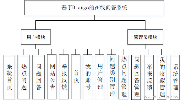 Java基于springbootvue的在线问答系统pytrhonnodejsphp 计算机毕业设计java调用chatgpt基于