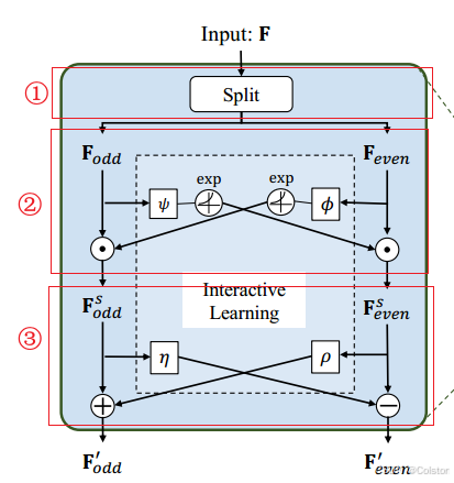 （13）时间序列预测之SCINet-CSDN博客