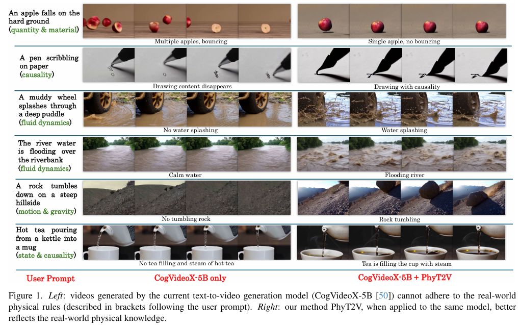 PhyT2V: LLM-Guided Iterative Self-Refinement for Physics-Grounded Text-to-Video Generation-CSDN博客