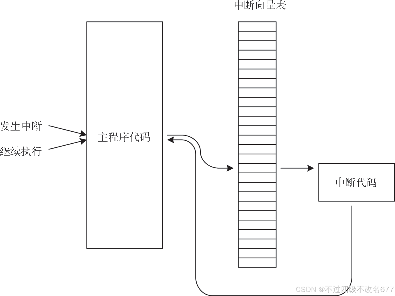 03基于stm32的hal库的中断实验剖析基于hal库的stm32微控制器中断的响应过程 Csdn博客