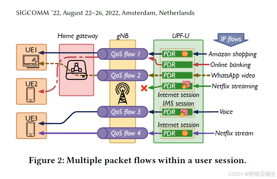 【无线通讯Paper】[4] A Low Latency 5G Core Network based on High-Performance NFV Platforms-CSDN博客