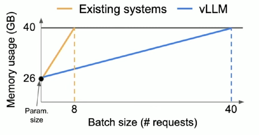 大模型推理和部署框架vLLM_vllm是什么-CSDN博客