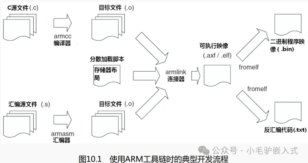 从Keil到VS Code：ARM开发者必看的“显性化”转型指南_keil转vscode-CSDN博客