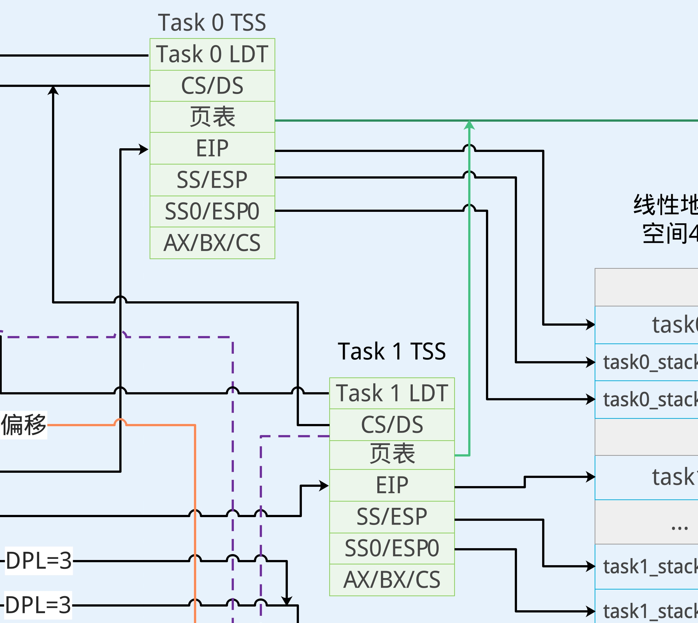 手写X86——第七节——进入保护模式1(GDT表、保护模式下的规则)-CSDN博客