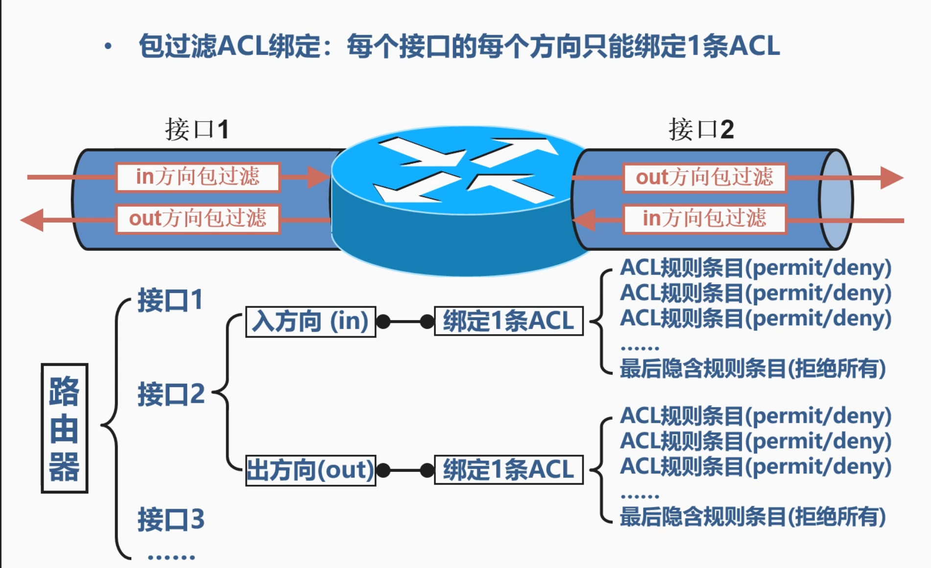 网络基础DAY11-ACL与包过滤-CSDN博客