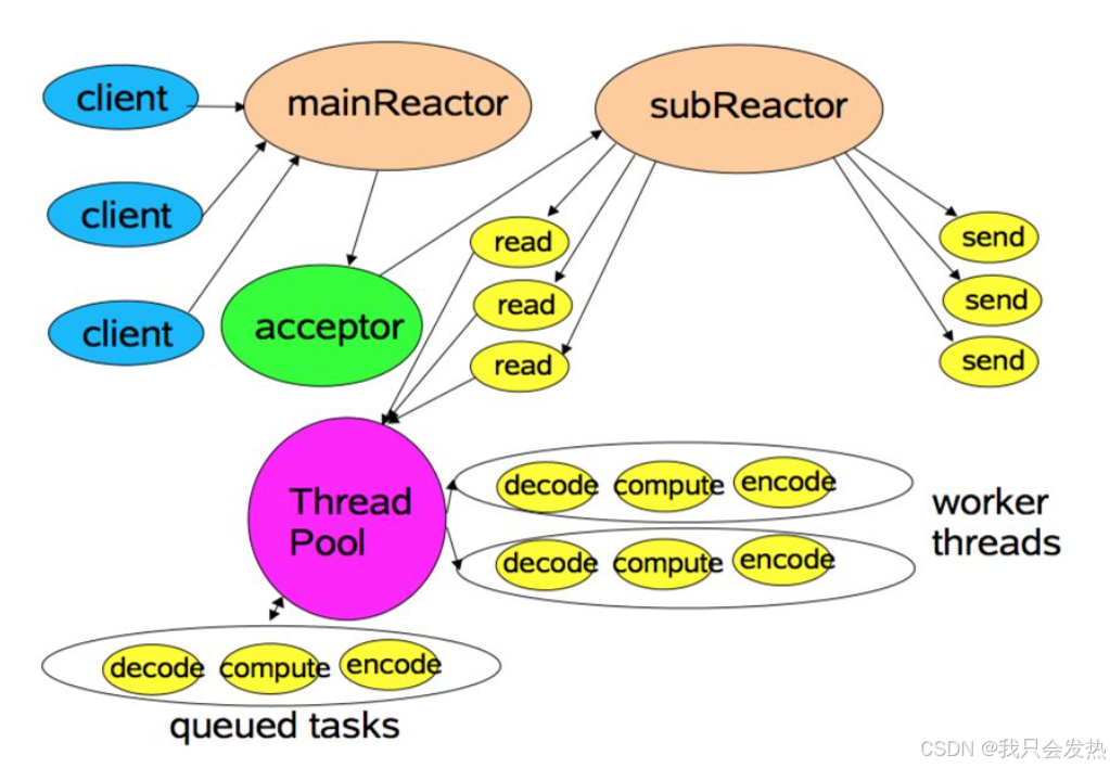 Netty详述_netty版本-CSDN博客