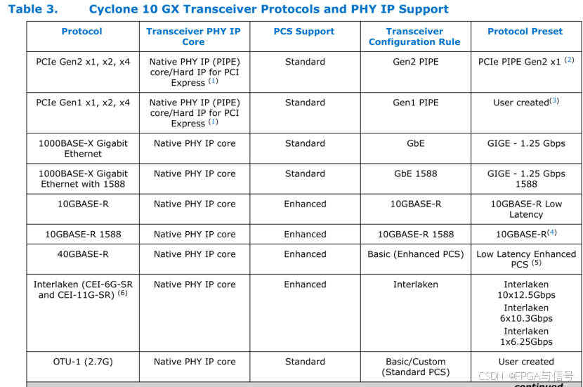 【FPGA】Intel Altera Tranceiver IP核的使用(serdes)_altera serdes-CSDN博客