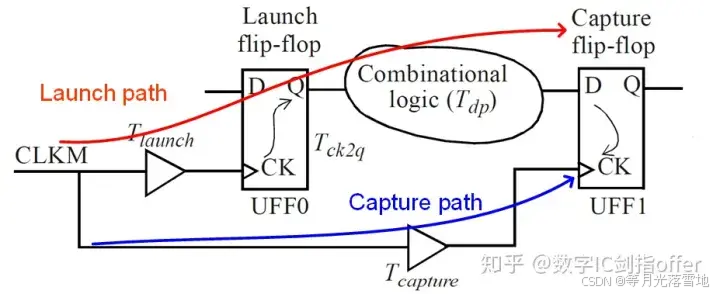 skew正负对setup hold影响-CSDN博客