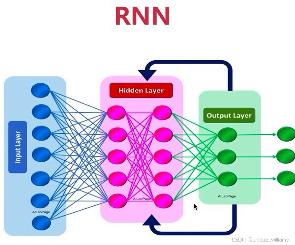 零基础入门PyTorch手写数字识别实战教程（语法详解）——RNN篇_pytorch入门实战-CSDN博客