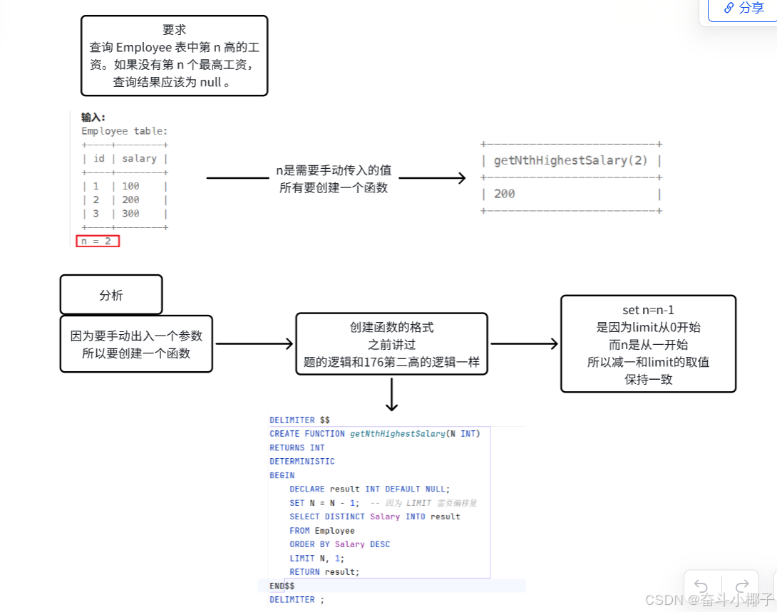 力扣177leetcode177第n高的薪水-CSDN博客