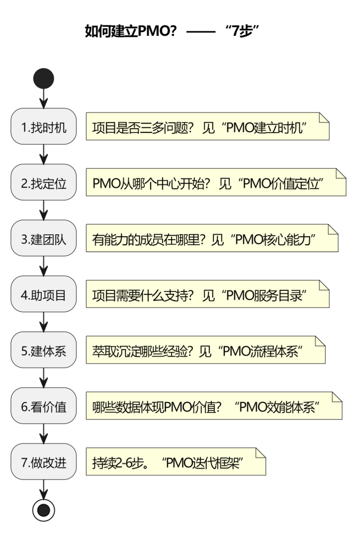 【项目管理】PMO到底能干些啥？-CSDN博客