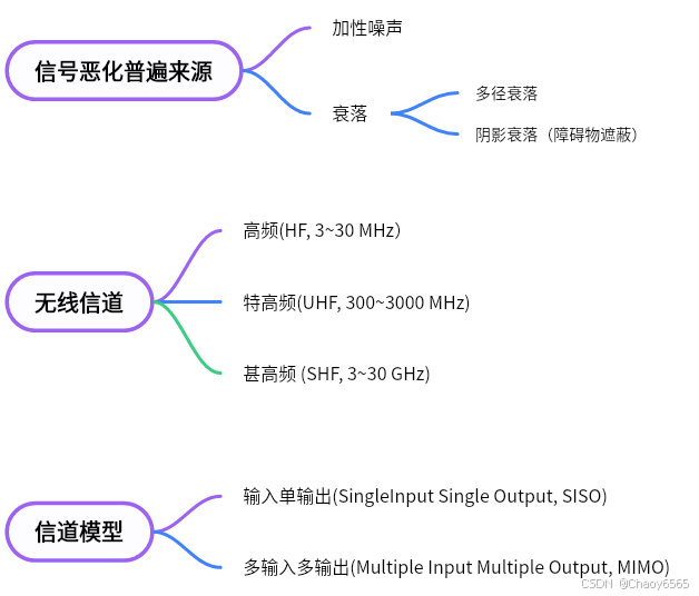 一起啃书 Mimo Ofdm无线通信技术——第一章 无线信道：传播和衰落慢衰落是平坦衰落吗 Csdn博客 6852