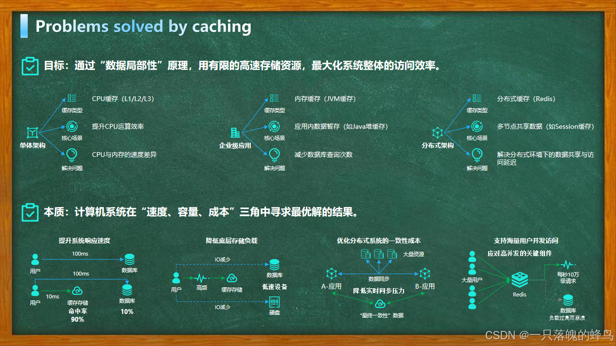 《图解技术体系》Problems solved by caching-CSDN博客