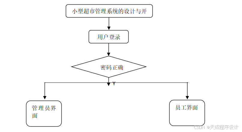 计算机毕业设计springboot小型超市管理系统的设计与开发 基于spring Boot的便利店管理平台开发与设计 利用spring Boot构建的社区超市信息化管理系统小型超市管理系统的