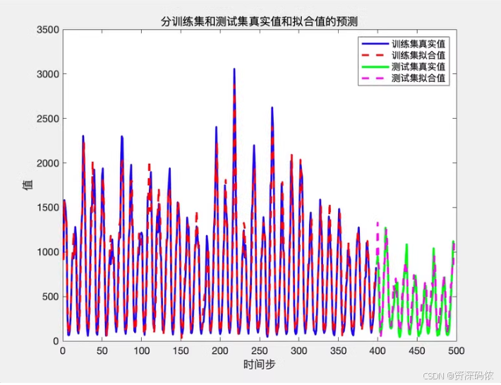 基于matlab建模代码lstm时间序列预测，lstm长短期记忆神经网络matlab中lstm算法实例 Csdn博客