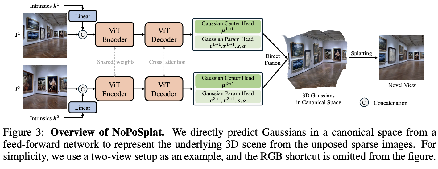 【论文精读】No Pose, No Problem: Surprisingly Simple 3D Gaussian Splats from Sparse Unposed Images-CSDN博客