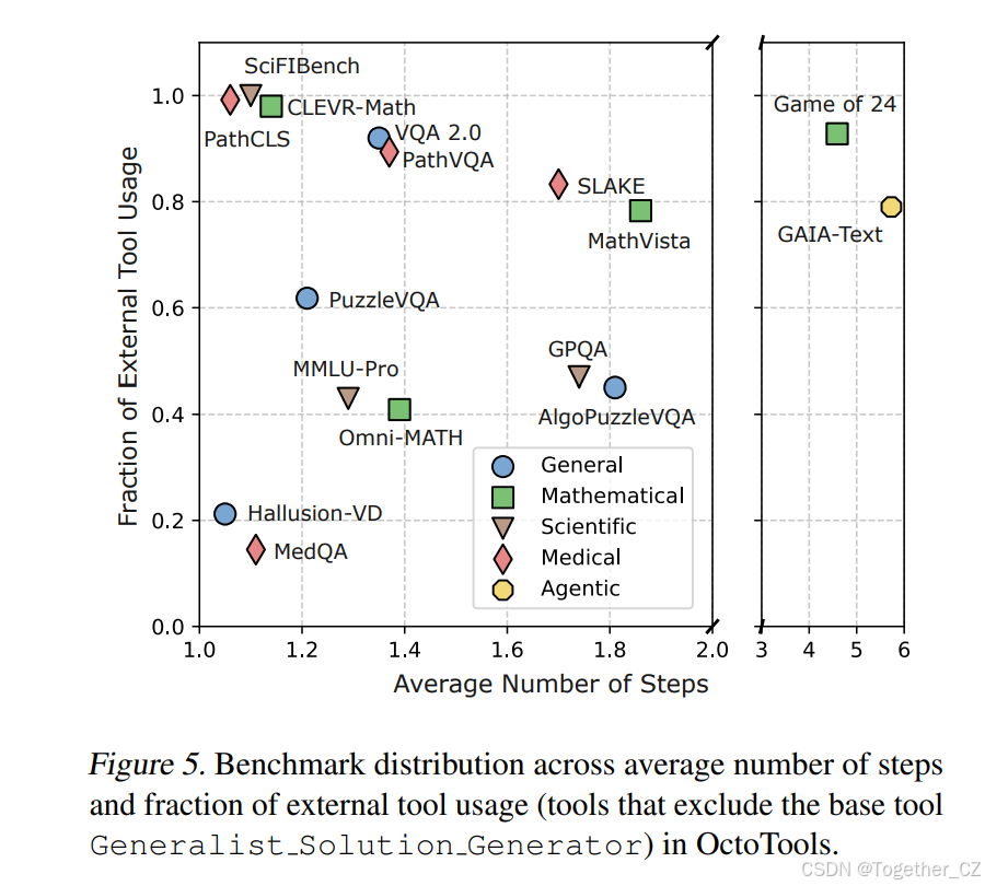 OctoTools: An Agentic Framework with Extensible Tools for Complex Reasoning——一个用于复杂推理的代理框架，具有可扩展 ...