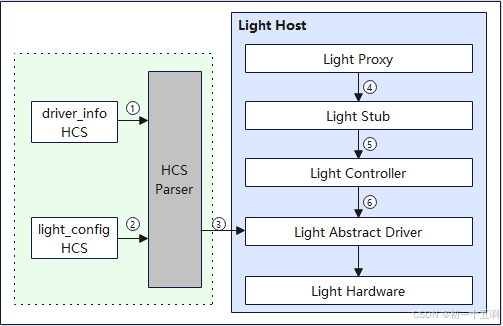 OpenHarmony南向设备开发：子系统外设驱动使用-Light_openharmony led hdi 驱动-CSDN博客