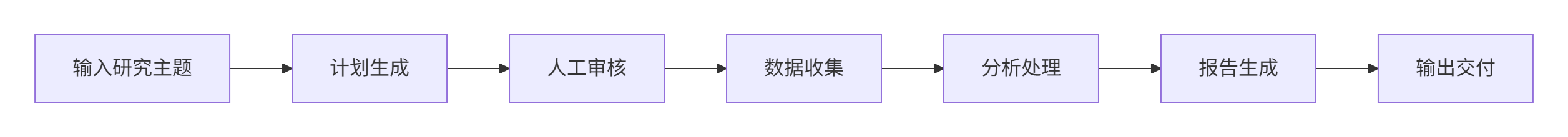 【GitHub项目推荐--DeerFlow：社区驱动的深度研究框架完全指南】-CSDN博客