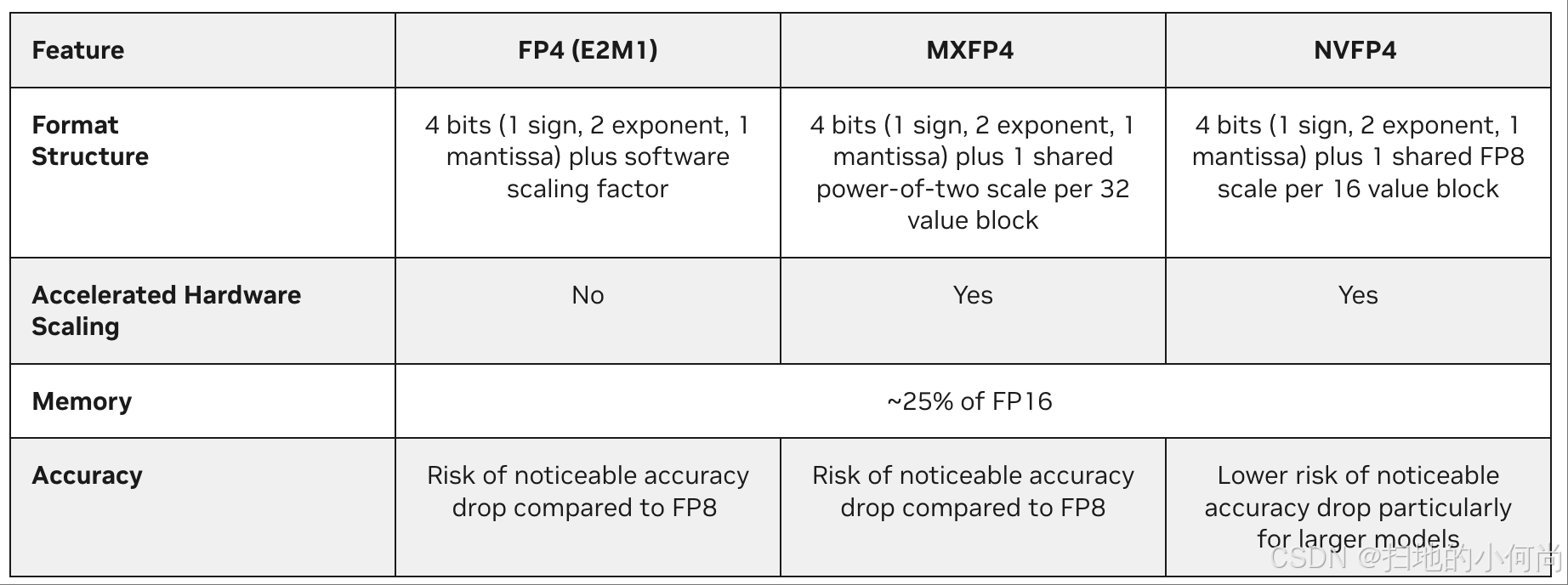 NVFP4：引领高效精准的低精度推理新时代-CSDN博客