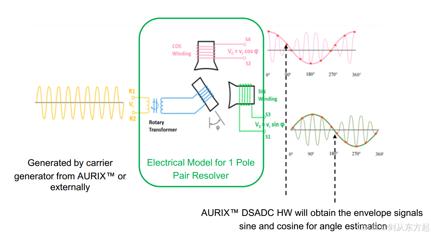 TC3XX - MCAL知识点（三十九）：AURIX™ TC3xx 的EDSADC实现旋变解码功能（应用笔记记录）-CSDN博客