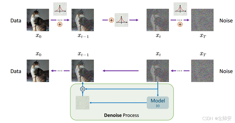 DDPM去噪扩散模型-CSDN博客