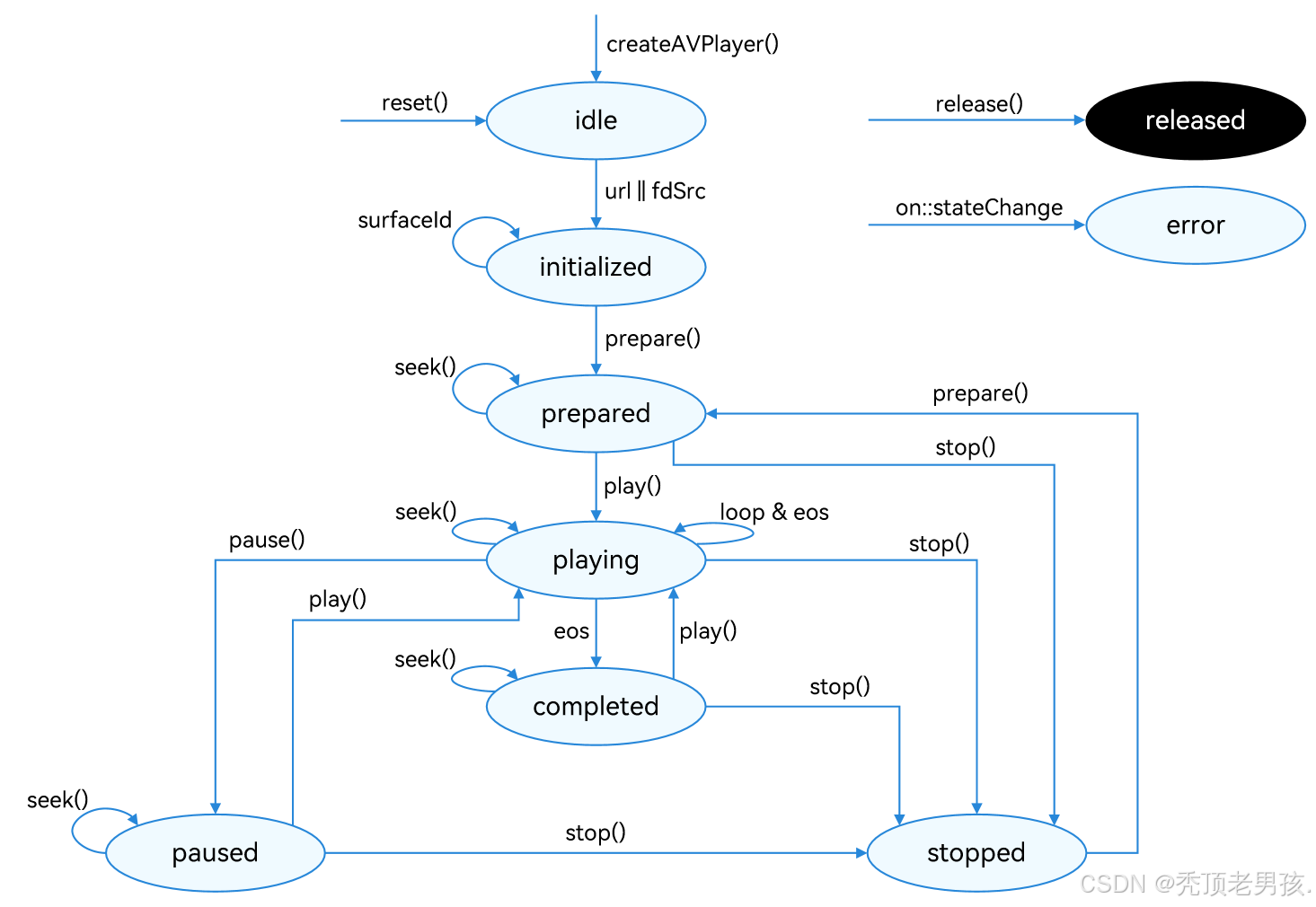 基于AVPlayer播放-CSDN博客