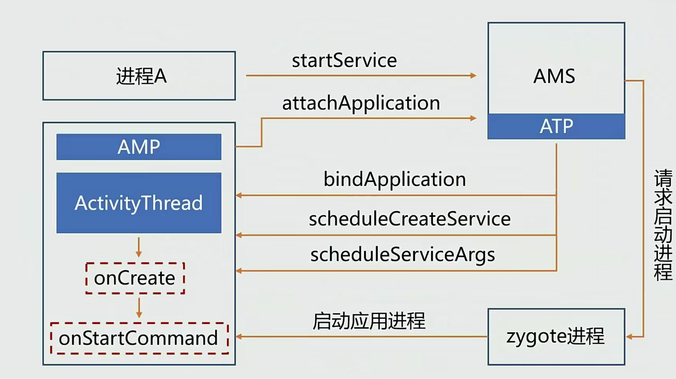 Android中service启动原理_android service进程加载方式-CSDN博客
