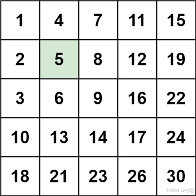 【LeetCode Solutions】LeetCode 热题 100 题解（21 ~ 25）-CSDN博客