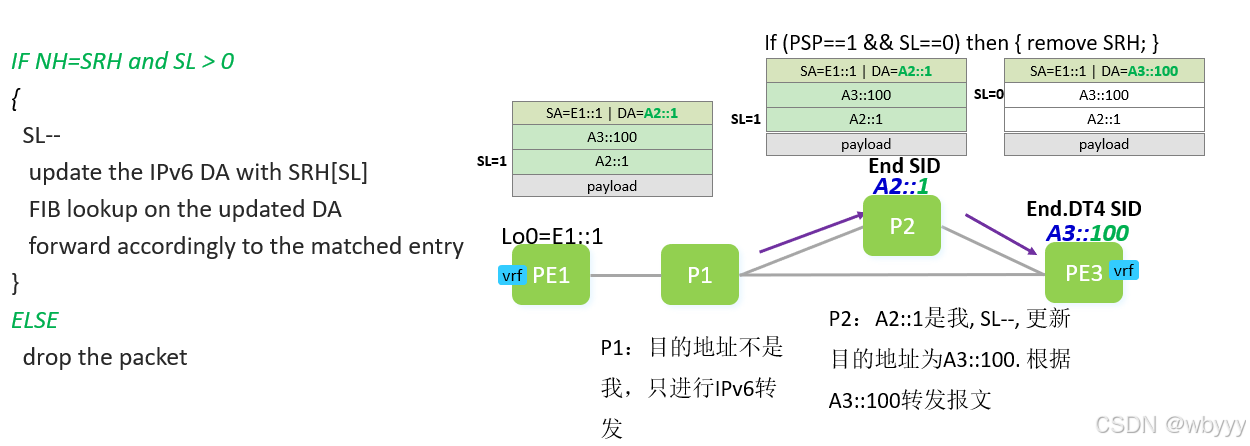 SRv6第八弹：SRv6 END行为总览-CSDN博客