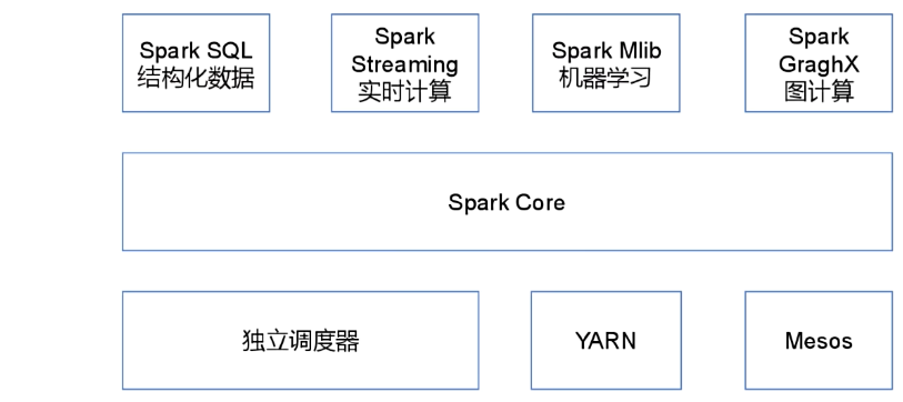 一分钟教你认识spark_spark基于内存计算吗-CSDN博客