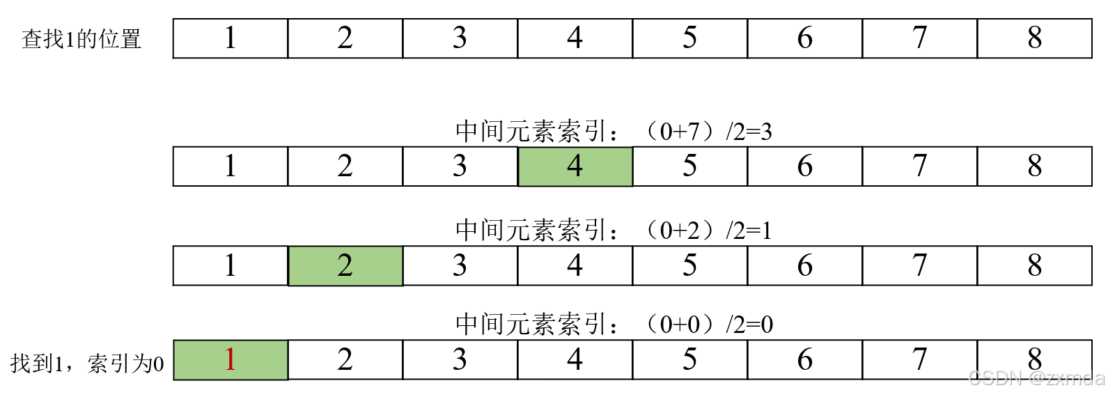 Java学习——排序查找算法(冒泡排序、选择排序、二分法查找)冒泡排序 二分法排序 Csdn博客