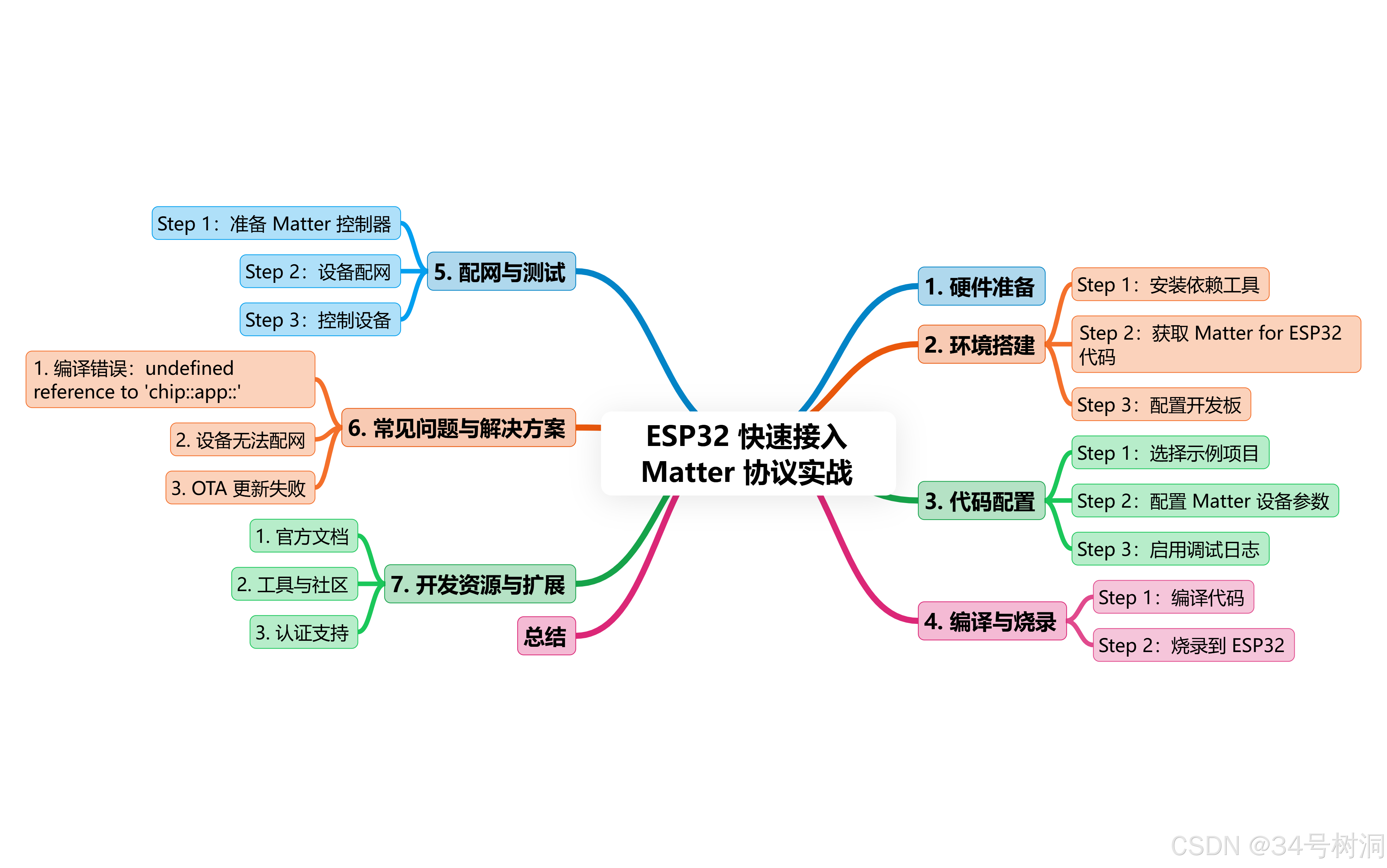 Esp32 快速接入 Matter 协议实战:从代码配置到设备控制的 10 分钟教程 Esp32 Matter Csdn博客