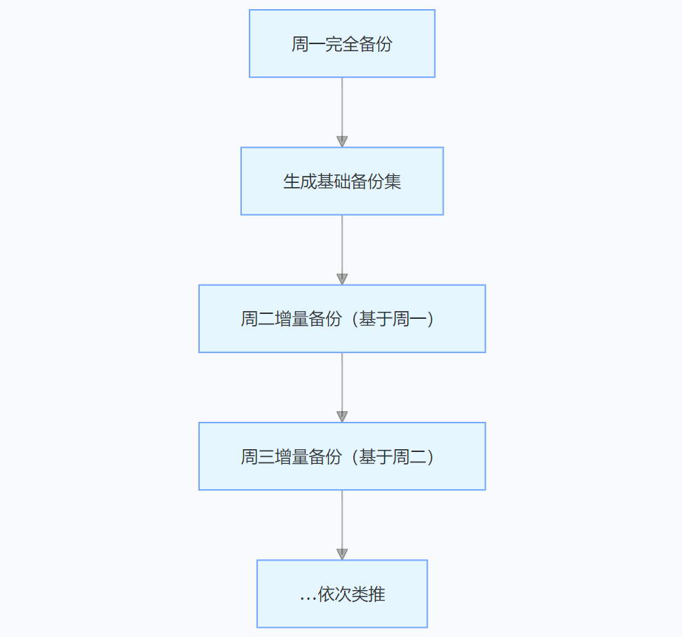 Mysql 备份与恢复全攻略：从基础到进阶的实战指南mysql 数据库备份 详细实战 步骤 Csdn博客