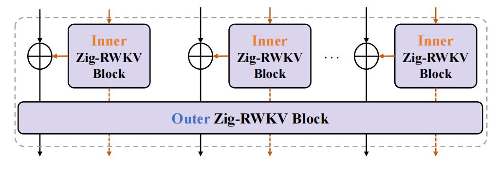 Zig-RiR（Zigzag RWKV-in-RWKV）模型讲解-CSDN博客