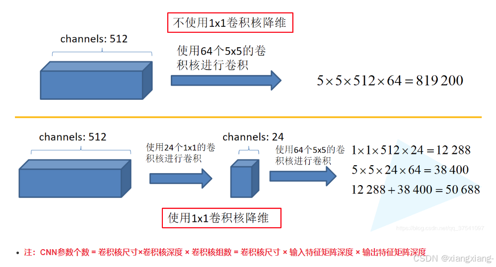 神经网络学习记录，基于pytorch，网络层，初始化，参数计算_xavier glorat-CSDN博客