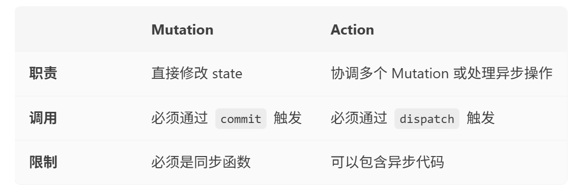 VUE——VUEX【action】_vuex action-CSDN博客