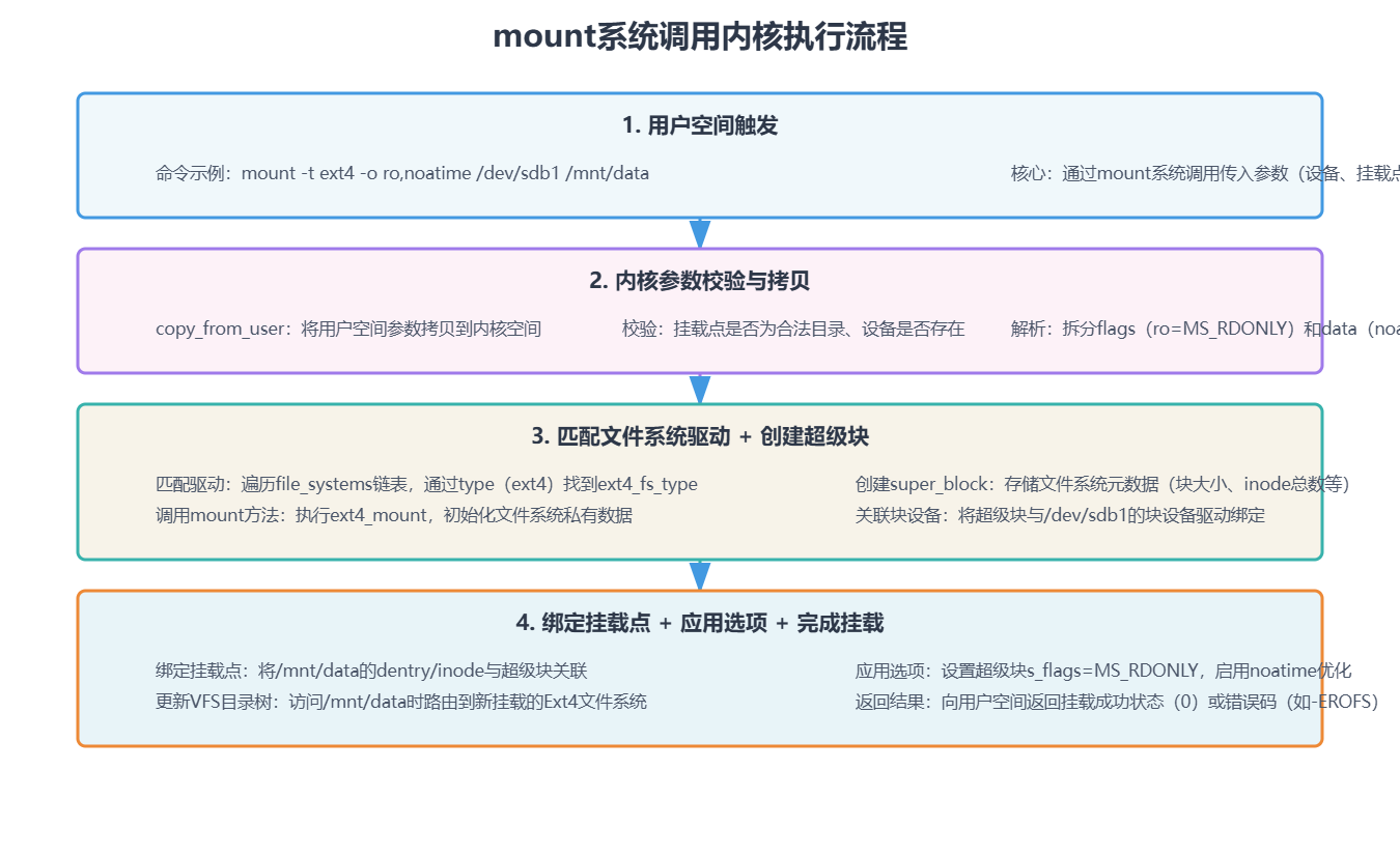 Linux内核架构浅谈82 - Linux文件系统挂载：mount系统调用与挂载选项解析-CSDN博客