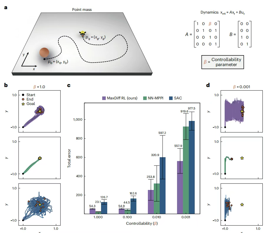 Nature Machine Intelligence丨最大扩散强化学习_maximum diffusion reinforcement learning-CSDN博客