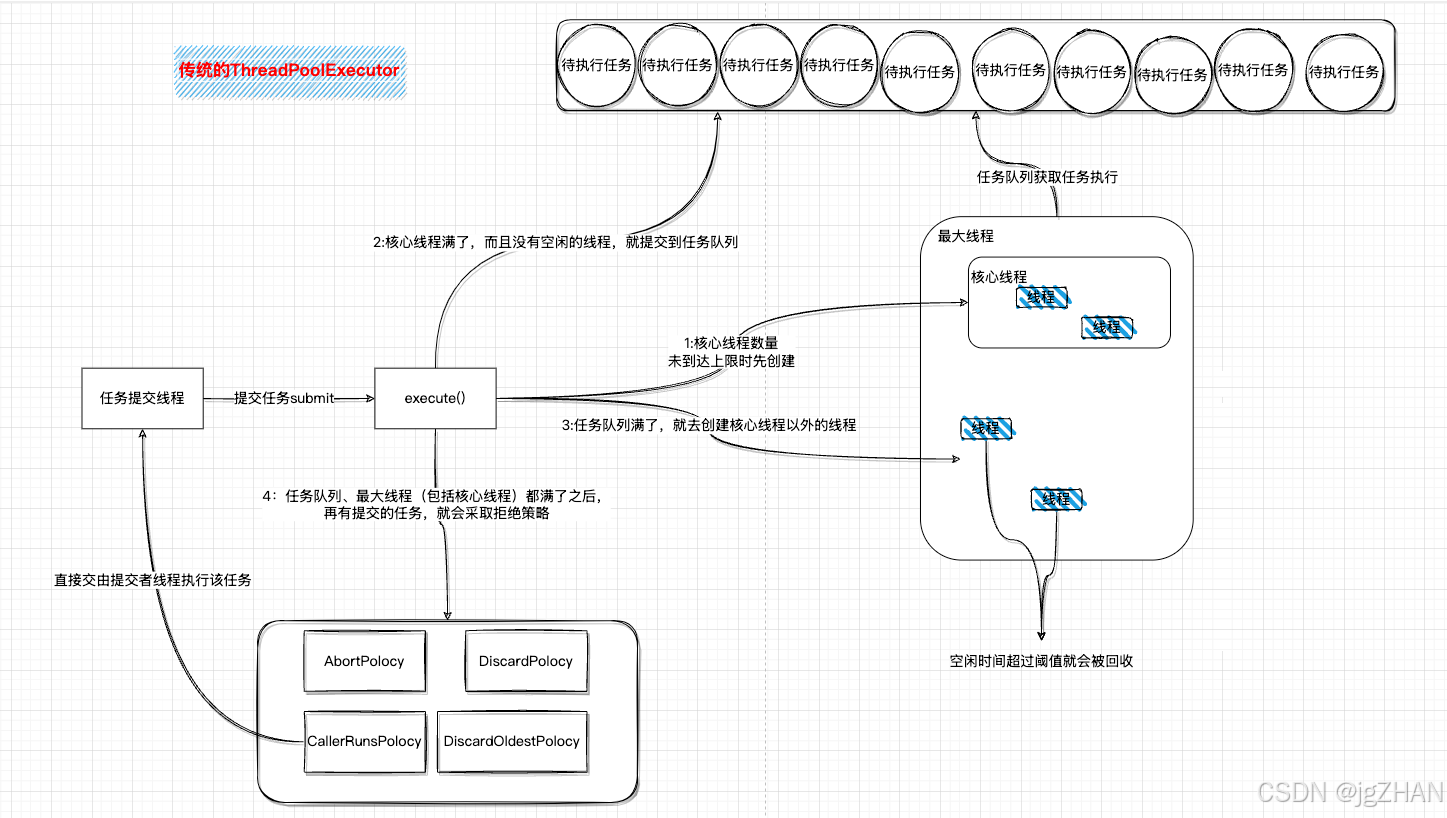 【java并发编程线程池】 Forkjoinpool 线程池是什么 怎么工作的 和传统的threadpoolexecutor比较java 从
