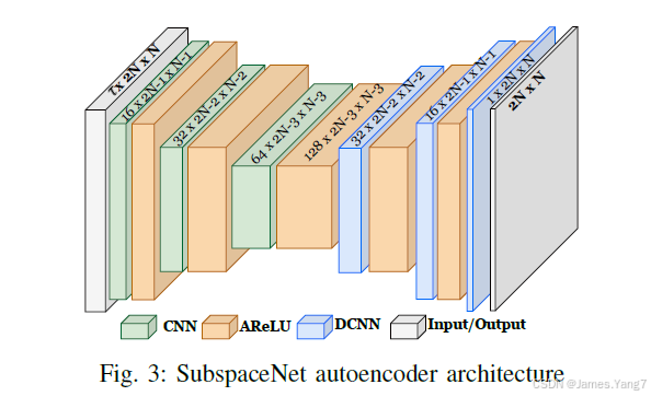 SubspaceNet: 基于深度学习的子空间方法用于到达方向（DoA）估计-CSDN博客
