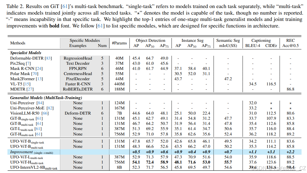 UFO: A Unified Approach to Fine-grained Visual Perception via Open-ended Language Interface-CSDN博客